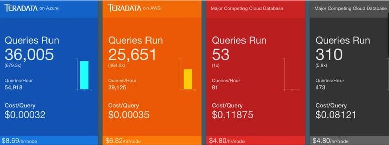 Teradata Disrupts Self With Cloud Push | Constellation Research Inc.