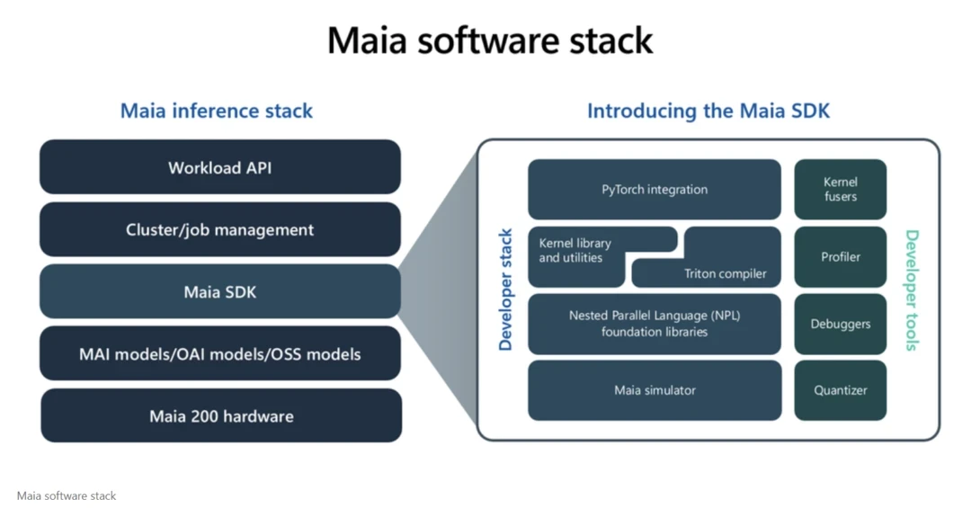 Microsoft launches Maia 200 as custom AI silicon accelerates ...