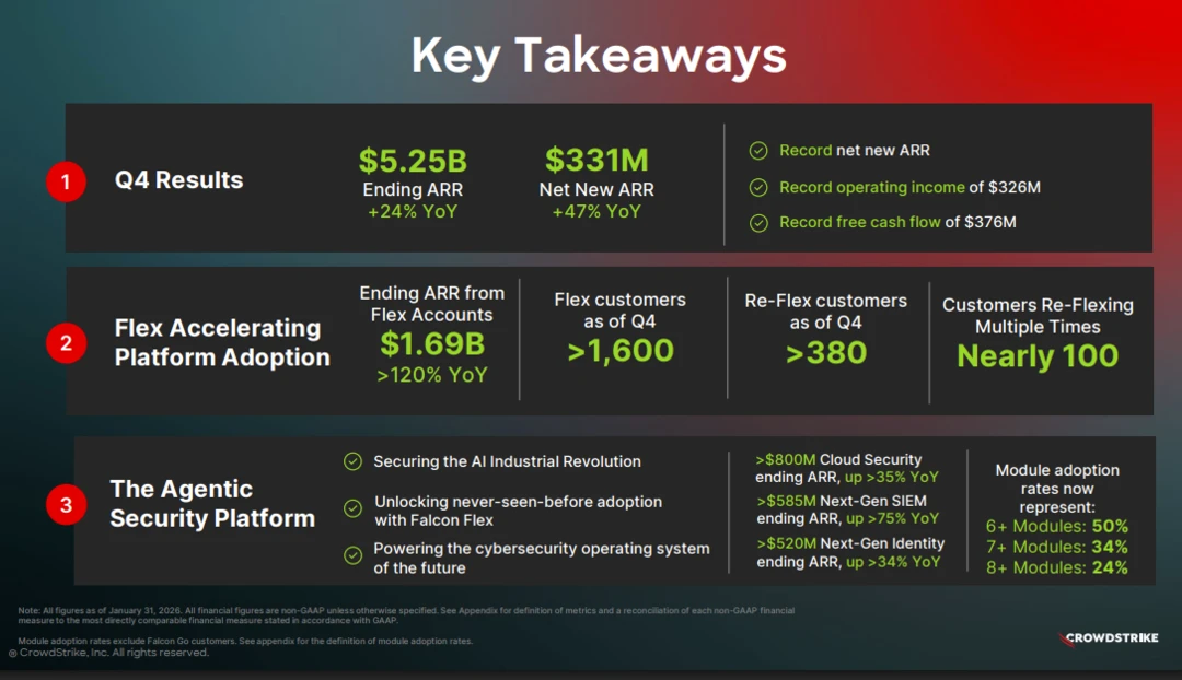 CrowdStrike: Data flywheel gives it moat vs AI agents, adds tailwind ...