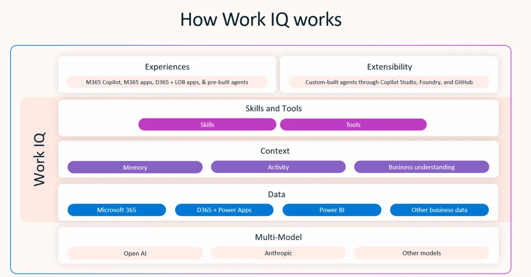Microsoft launches new E7 suite to integrate AI agents, Work IQ ...