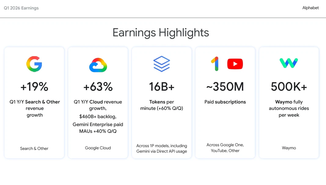 Google Cloud revenue growth hits 63% in Q1 to $20 billion ...