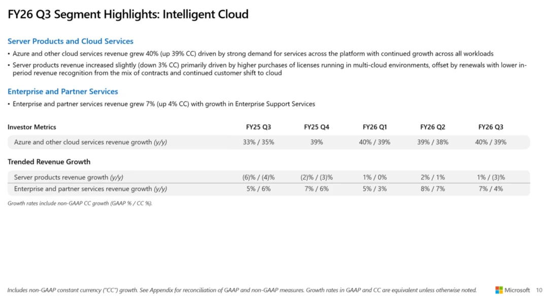Microsoft Azure revenue up 40% in fiscal Q3 | Constellation Research