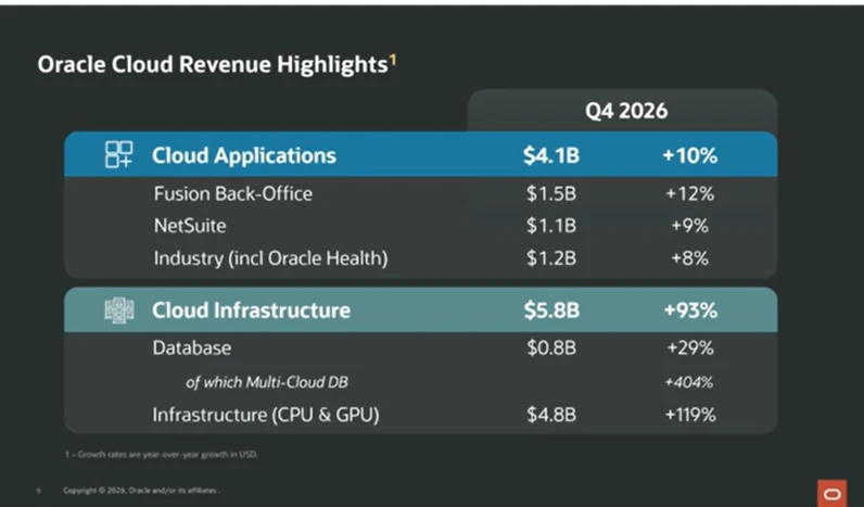 Oracle delivers strong Q4, but AI infrastructure kills free cash flow ...