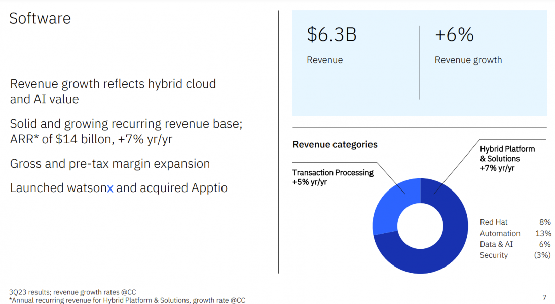 IBM's Q3 led by software revenue | Constellation Research Inc.