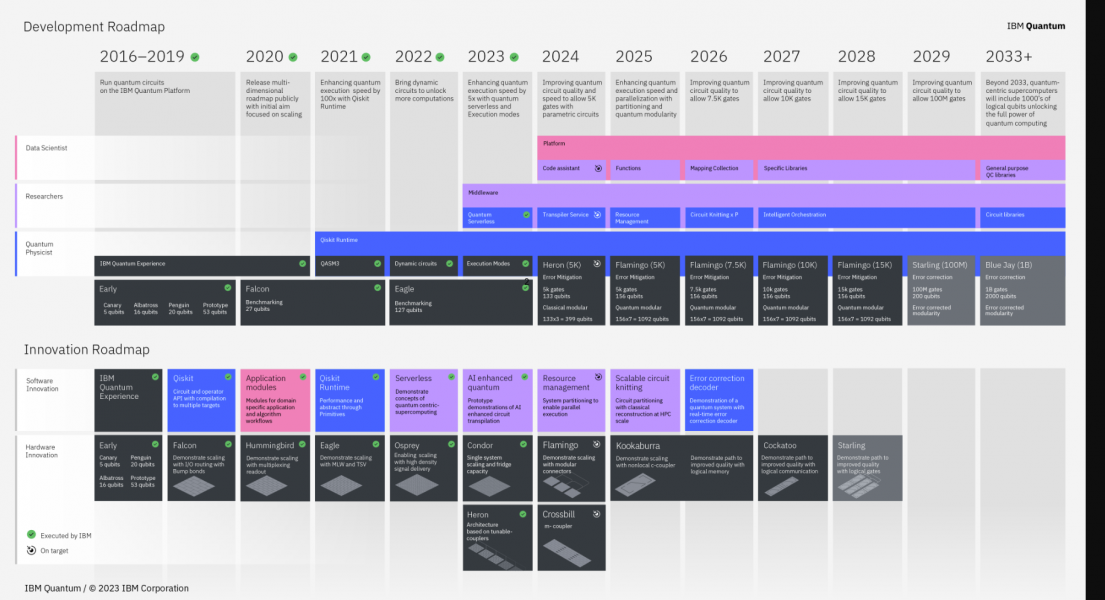 IBM launches latest Heron quantum processor, IBM Quantum System Two ...