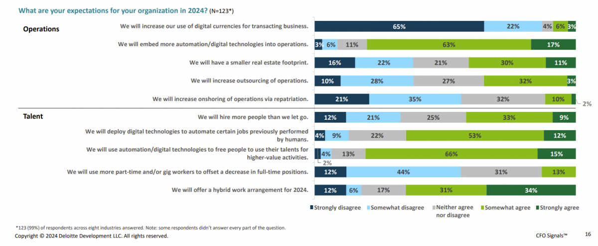CFOs eye hybrid work, automation, digital transformation in 2024, says ...