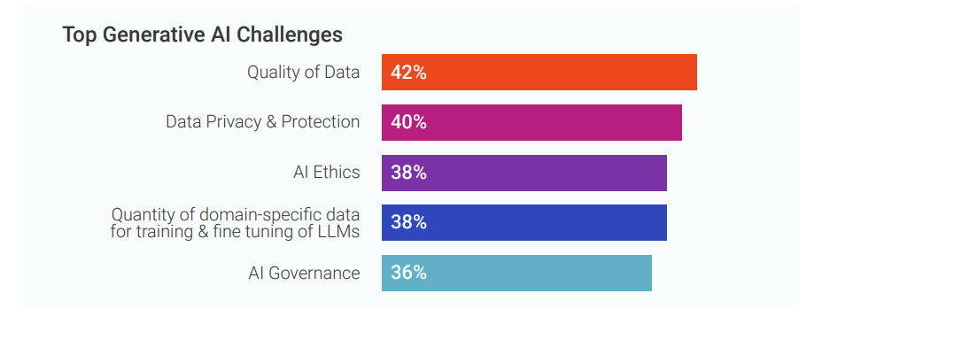 Data leaders bullish on generative AI, but multiple challenges remain ...