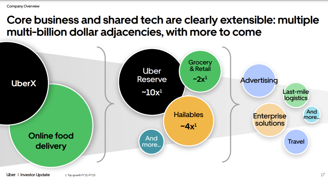How Uber's tech stack, datasets drive AI, experience, growth ...