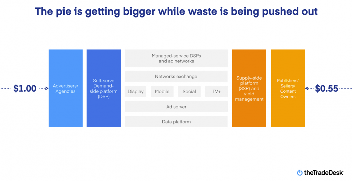 First-party data combined with customer actions rewire ad business, CMO ...