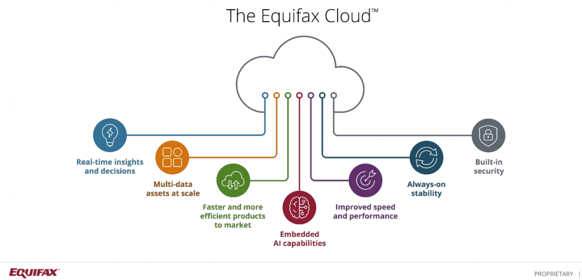 With Equifax's cloud transformation at finish line, AI scale comes into ...