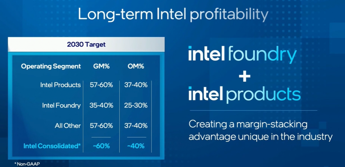 Intel Foundry had $7 billion operating loss in 2023 | Constellation ...