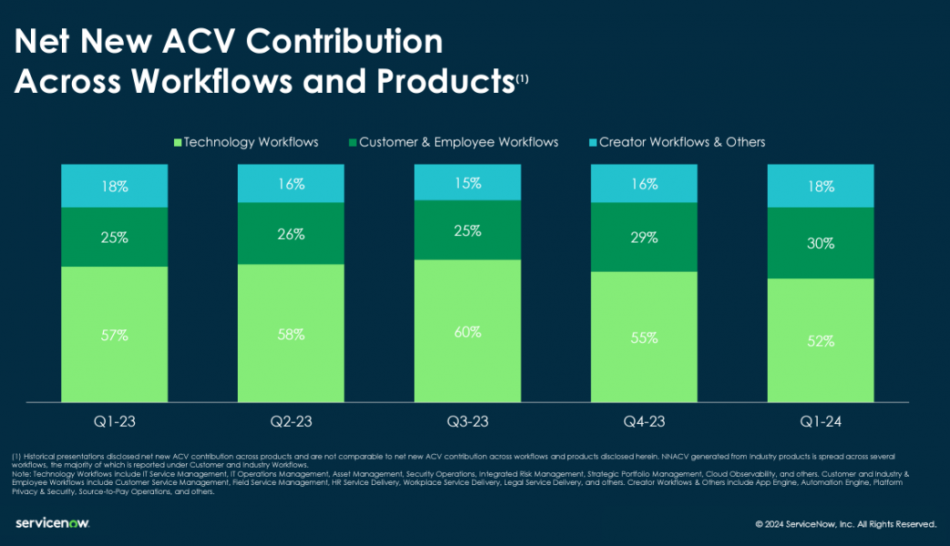 ServiceNow posts strong Q1 touts genAI uptake | Constellation Research Inc.