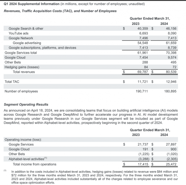 Alphabet shows Q1 strength in Google Cloud, initiates dividend ...