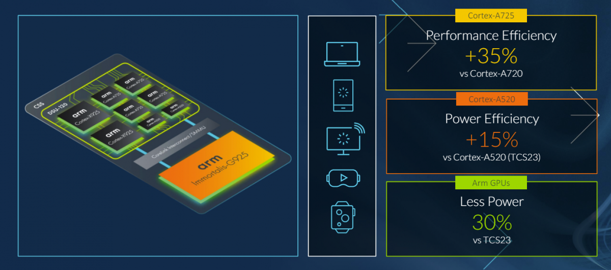 Arm launches compute subsystems optimized for AI for edge devices ...