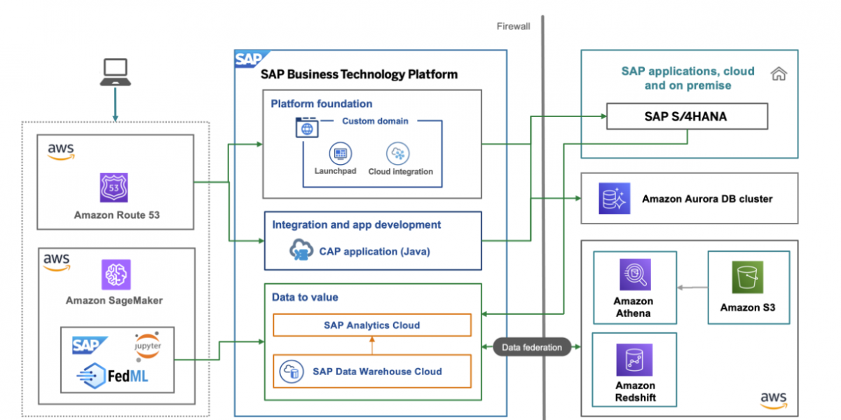 Amazon Bedrock integrated into SAP AI Core, SAP to use AWS chips ...
