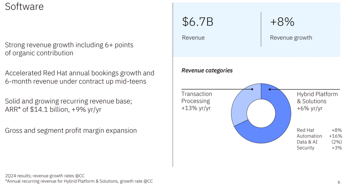 IBM's Q2 led by software revenue | Constellation Research Inc.