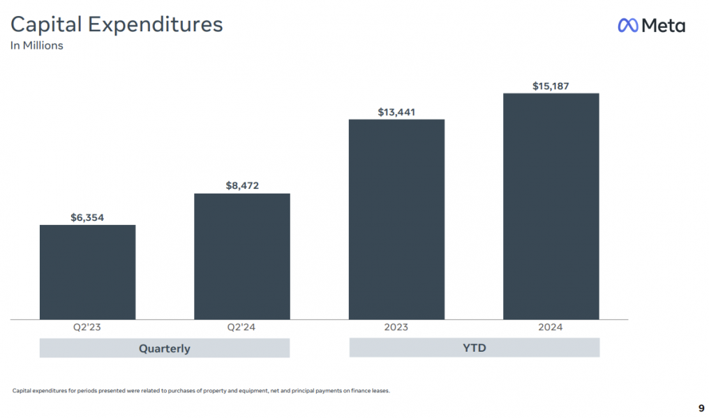 Meta Q2 strong, tightens capital expenditure range to $37 billion to ...