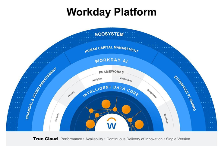 Workday Q2 solid, announces Equifax partnership | Constellation ...
