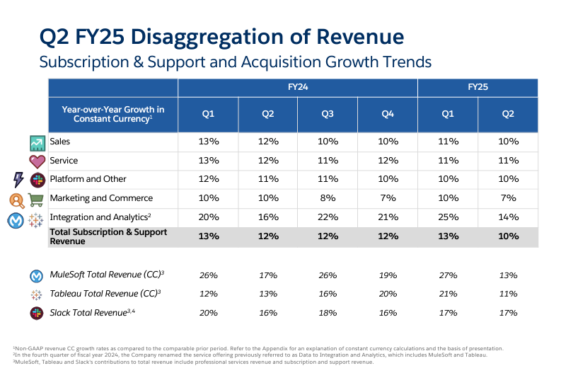 Salesforce Q2 revenue growth 8%, touts Agentforce, CFO Weaver to step ...