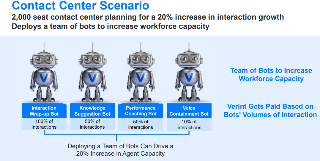 Verint builds out CX bots, analytics suite as AI approach resonates ...