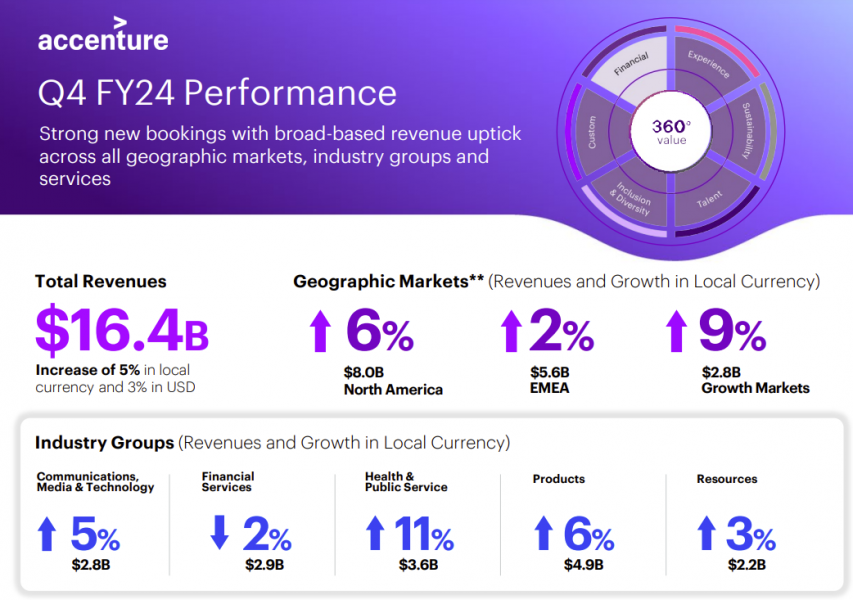 Accenture strong Q4, sees IT budget savings funding genAI projects ...