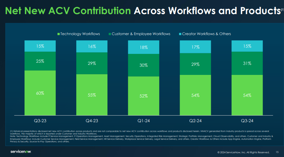 ServiceNow posts strong Q3, launches Workflow Data Fabric, expands ...