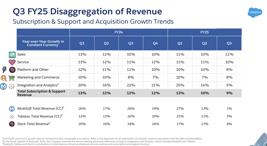 Salesforce Q3 results, Q4 outlook mixed as Agentforce optimism abounds ...