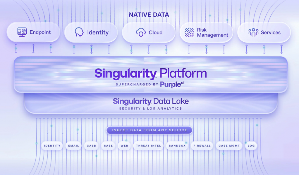 SentinelOne enables its Singularity Platform, Purple AI to ingest data ...