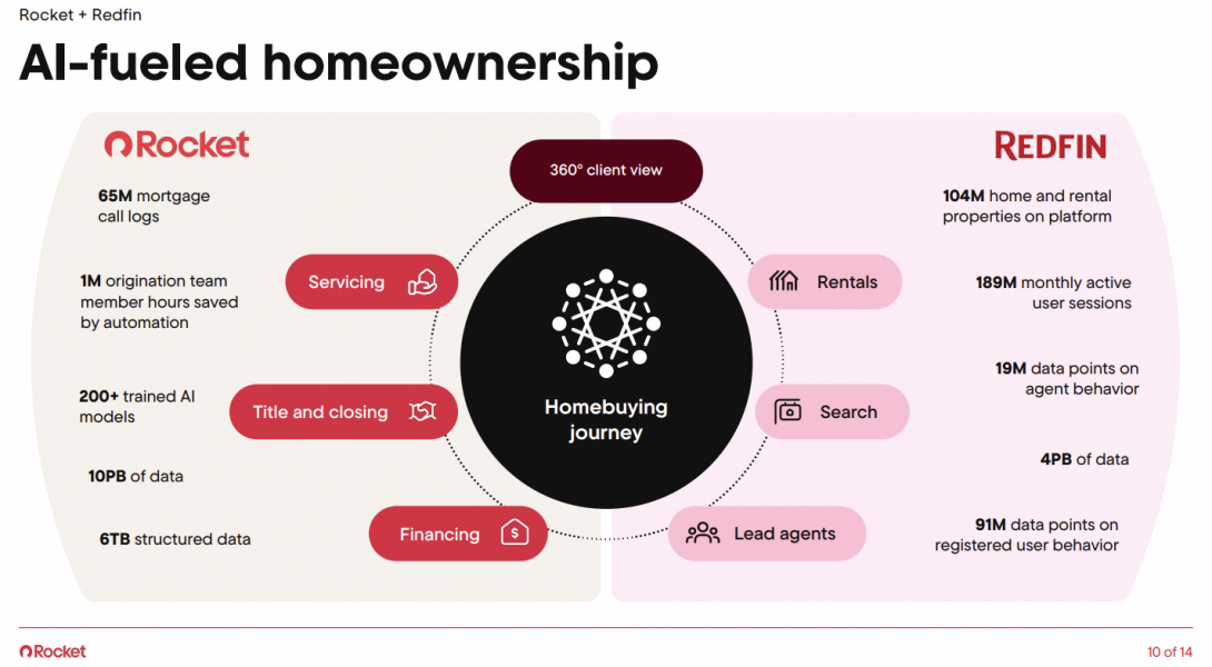 Rocket buys Redfin, pays $437.5 million per petabyte of data ...