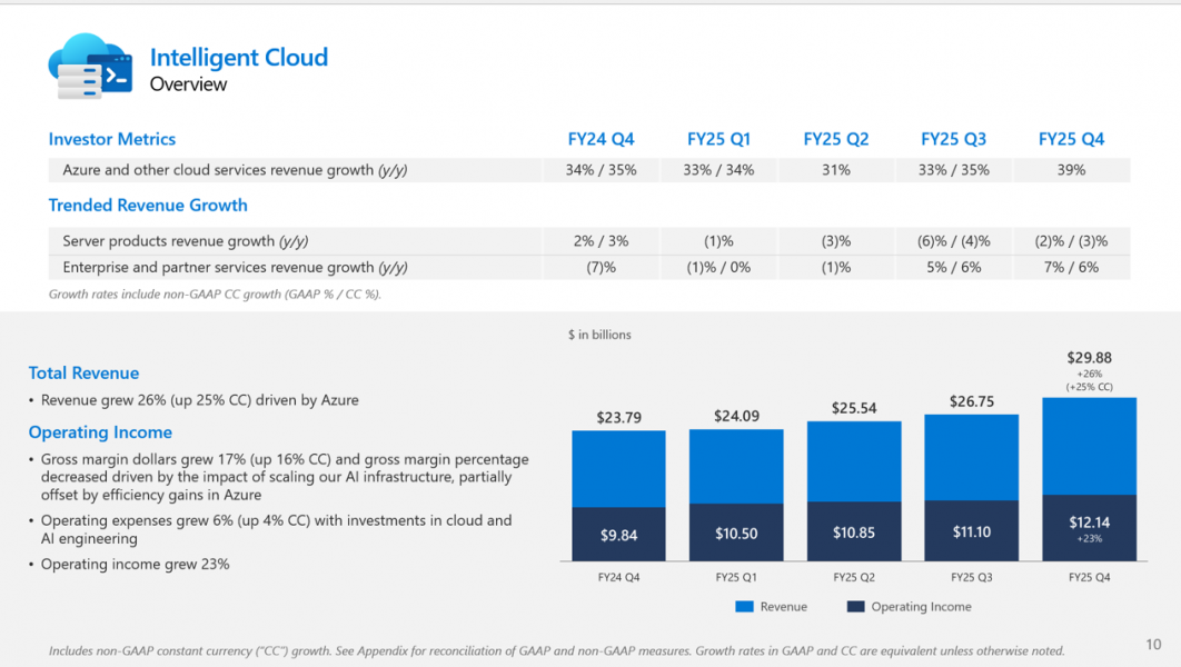 Microsoft delivers strong Q4, Azure delivers $75 billion in annual ...