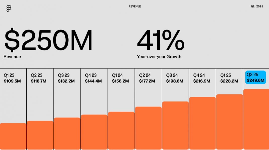 Figma Q2 revenue growth hits 41% | Constellation Research Inc.