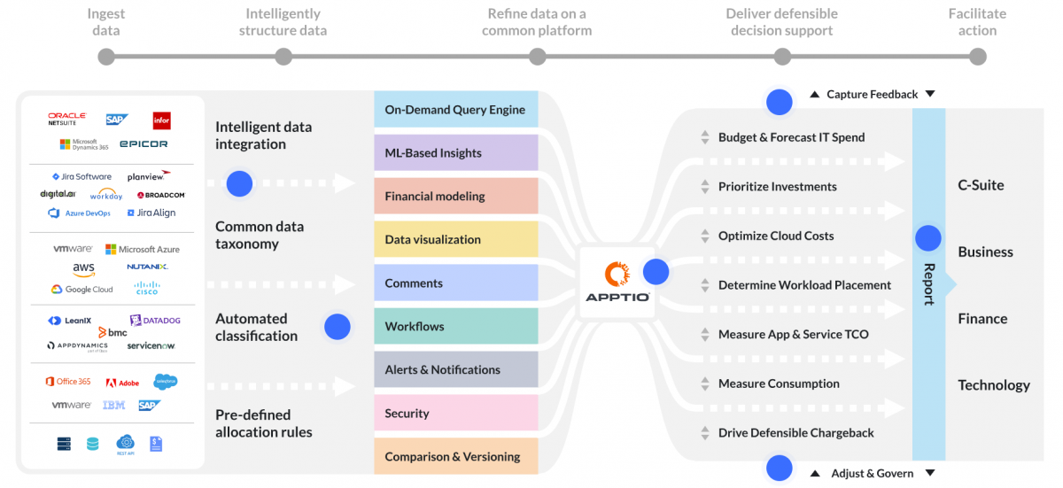 IBM acquires Apptio for $4.6 billion, wants to optimize, automate your ...