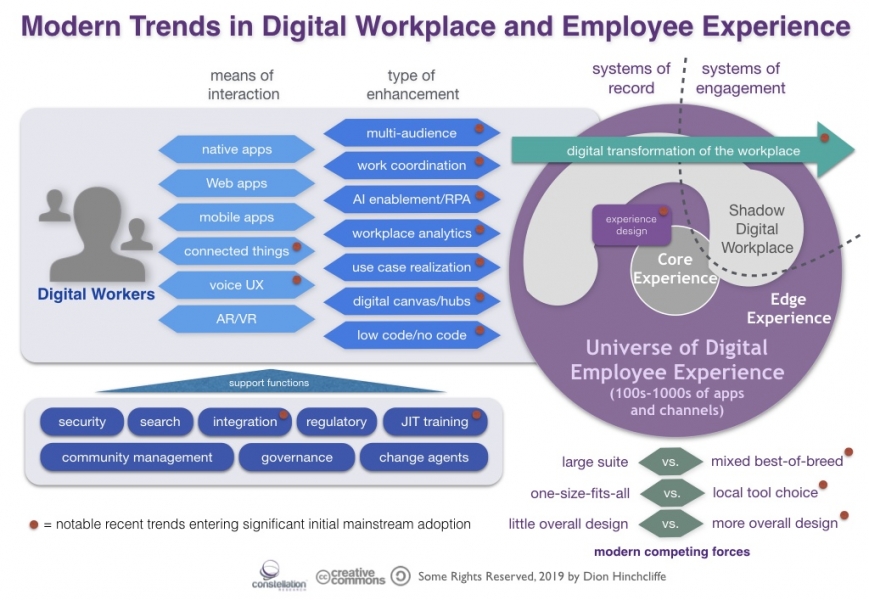 Creating the Modern Digital Workplace and Employee Experience ...