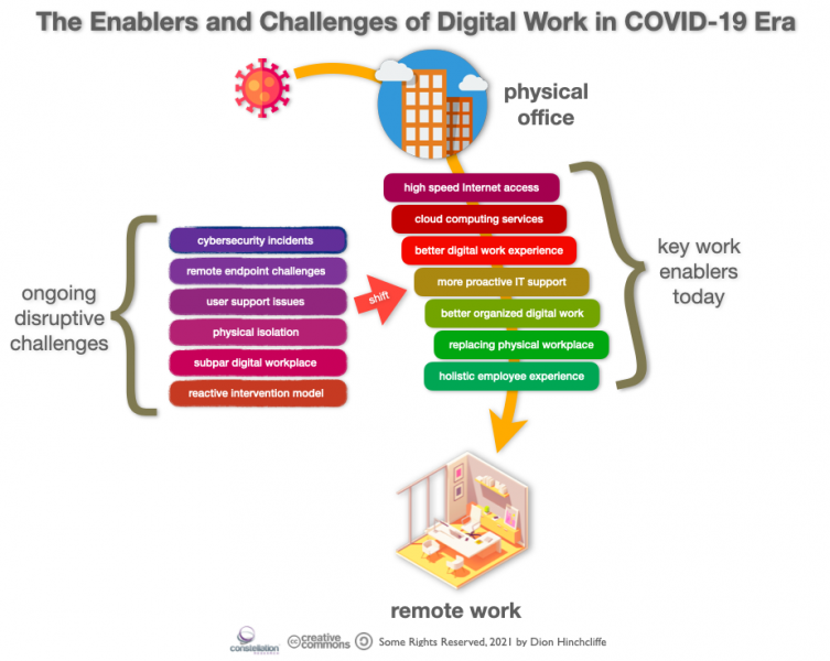 The Crisis-Accelerated Digital Revolution of Work | Constellation ...
