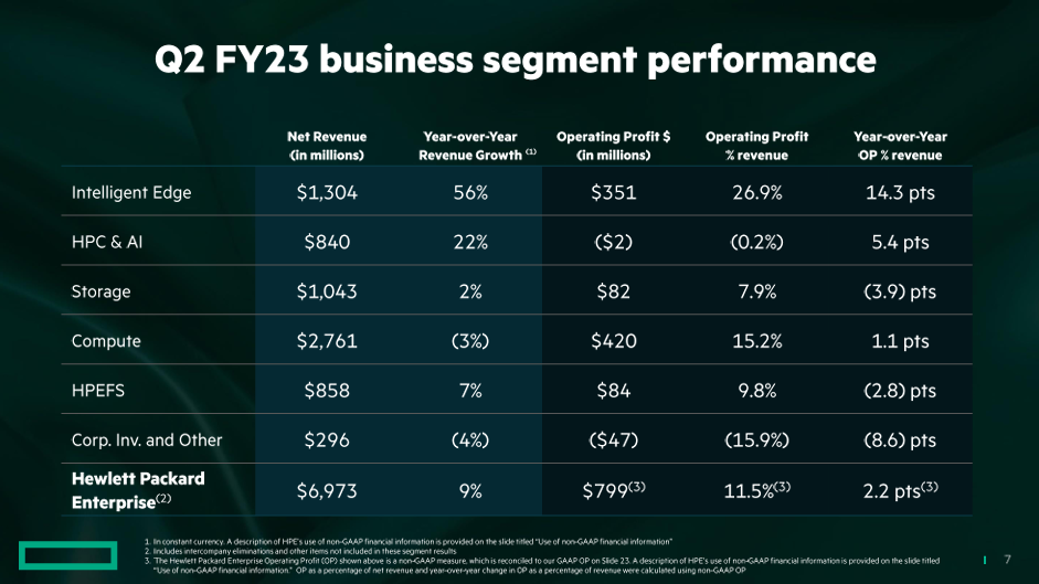 HPE rides edge computing, HPC growth in fiscal Q2 | Constellation ...