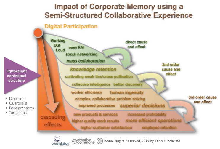 Corporate Memory: The Long-Term Value of Co-creating Knowledge With ...