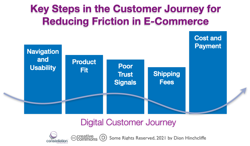 Realizing a Decisive Advantage in Digital Commerce Through Economic ...