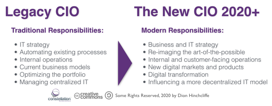 The CIO Must Lead Business Strategy Now | Constellation Research Inc.