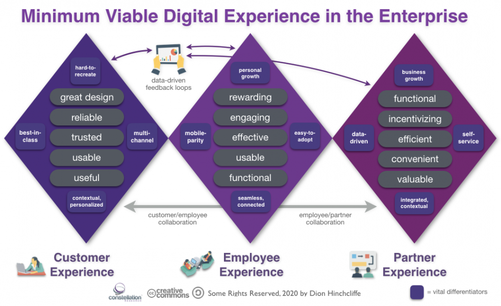 How CXOs Can Attain Minimum Viable Digital Experience for Customers ...