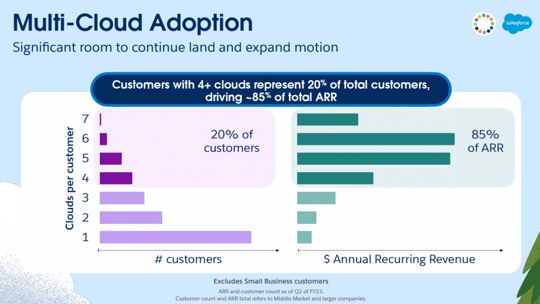 Salesforce raises list prices across clouds by about 9% | Constellation ...