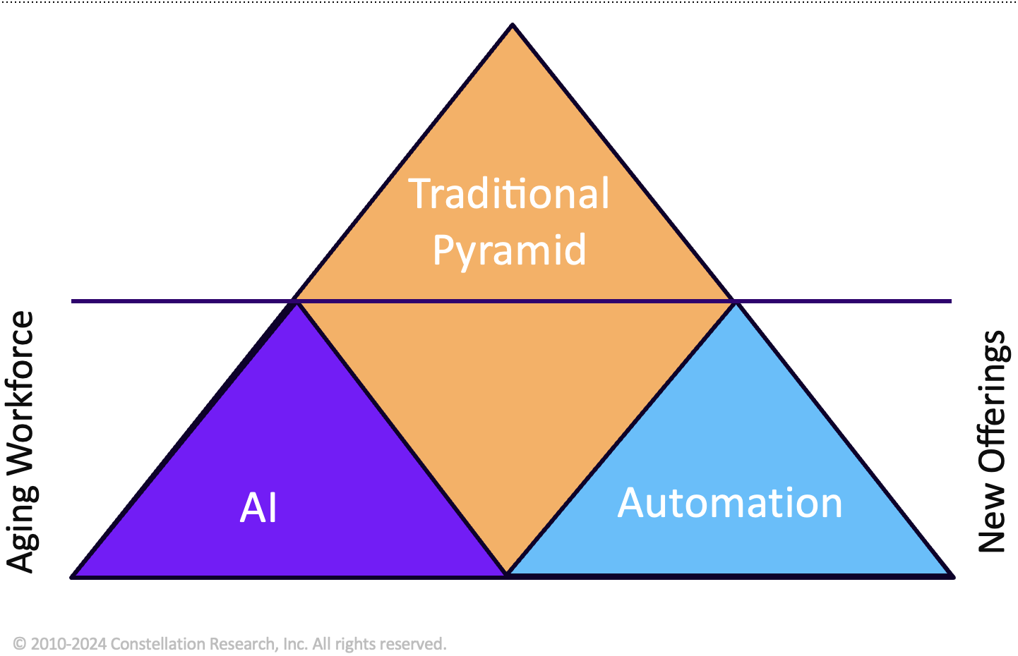 Monday's Musings: In An Age of AI, Death To The Pyramid Model, Long ...