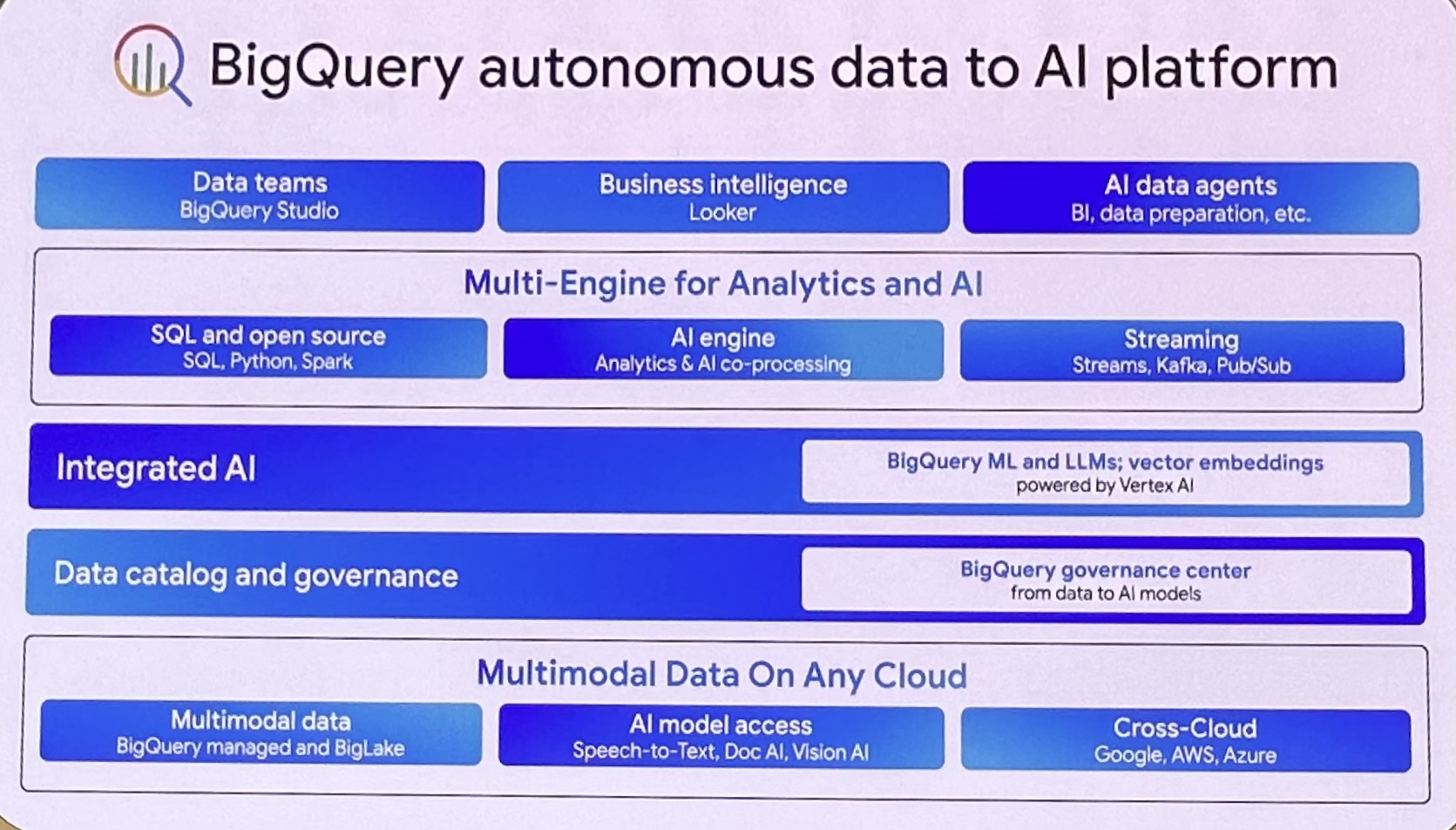 Google Cloud Next 25: BigQuery Becomes the Brain of Enterprise AI ...