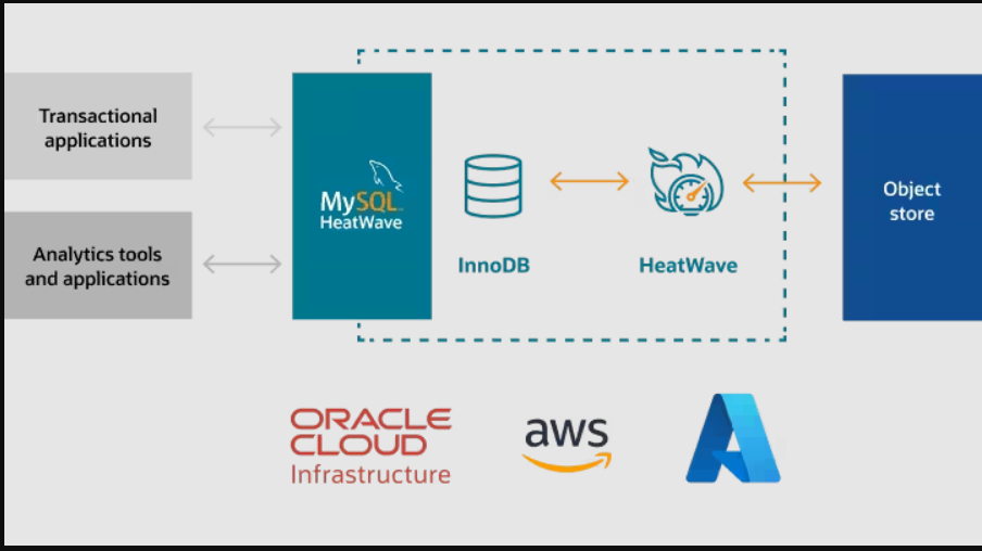 Oracle's MySQL HeatWave additions take aim at AWS with lakehouse ...