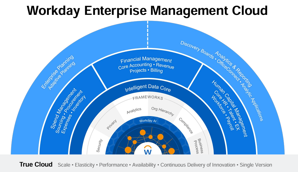 Workday's Eschenbach becomes sole CEO, Bhusri executive chair ...