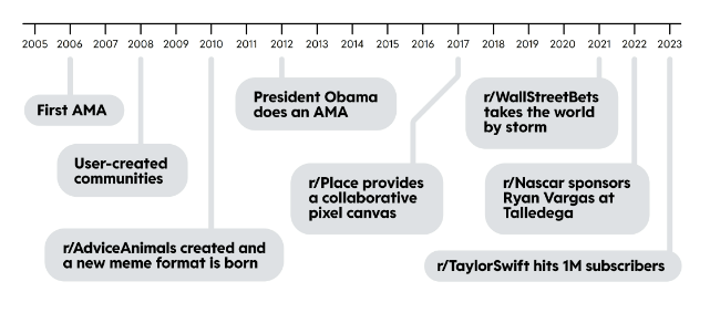 Reddit's data licensing play: Do you want your LLM trained on Reddit ...