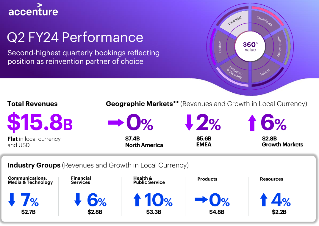 Accenture: Enterprises focused on transformation, data foundation ...