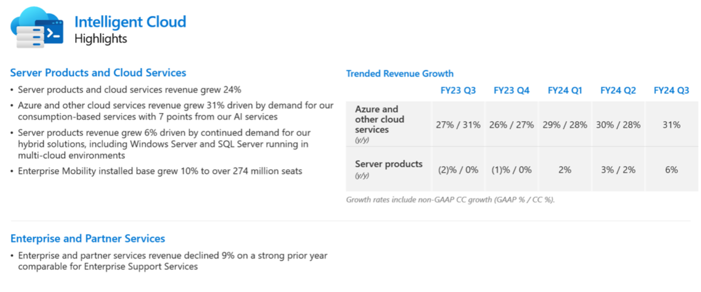 Microsoft Azure revenue in Q3 up 31% | Constellation Research Inc.