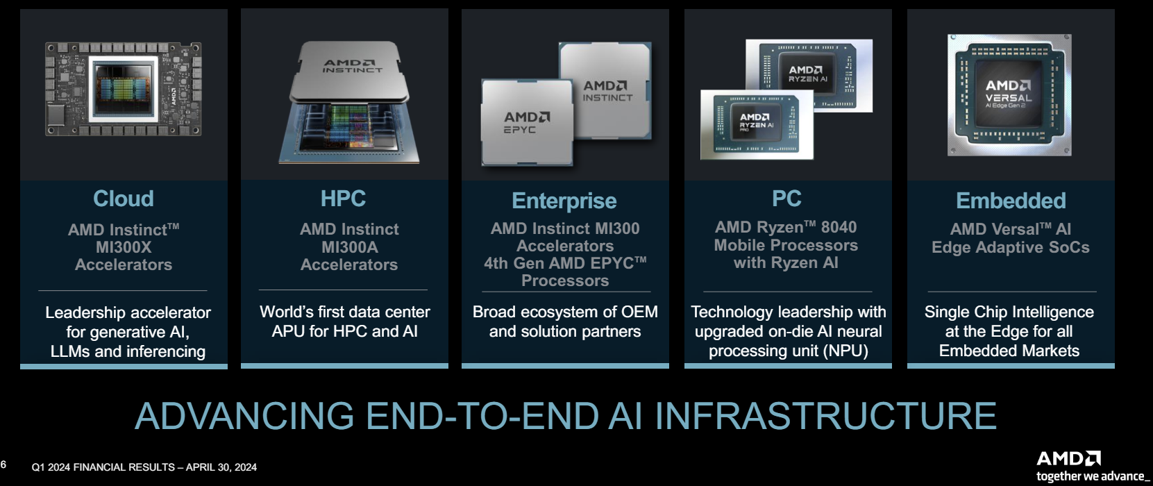 AMD sees AI inference, training workloads increasing in enterprise ...