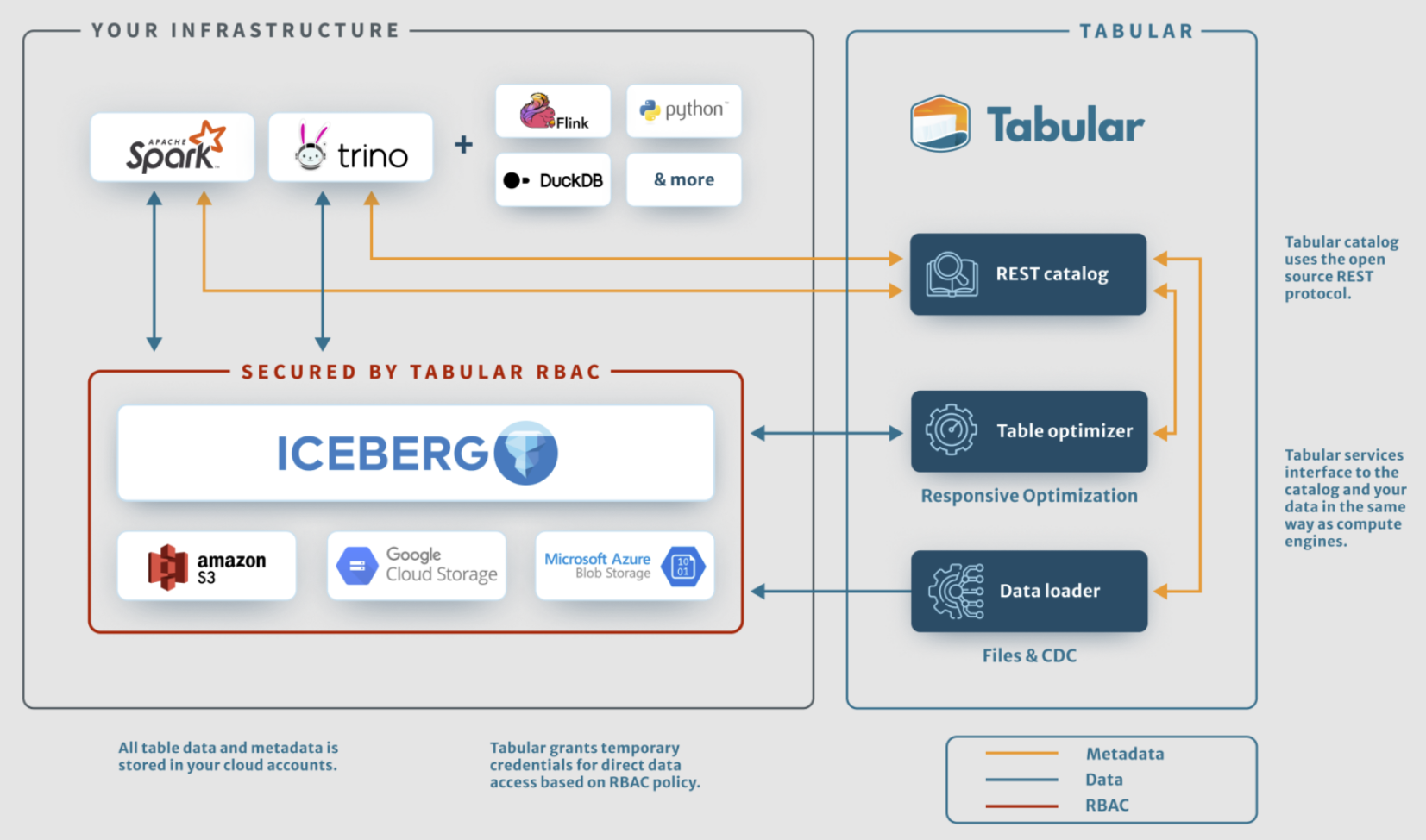 Databricks acquires Tabular to bridge Iceberg formats with its ...