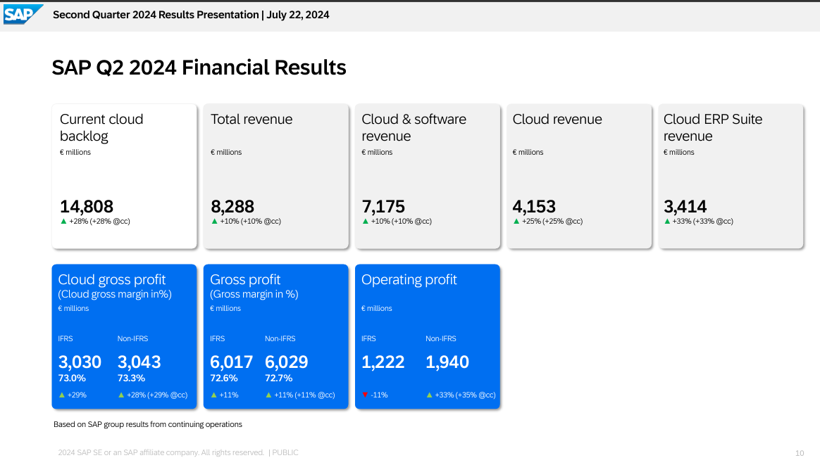 SAP Q2 cloud ERP revenue up 33%, sees restructuring hitting 9,000 to ...